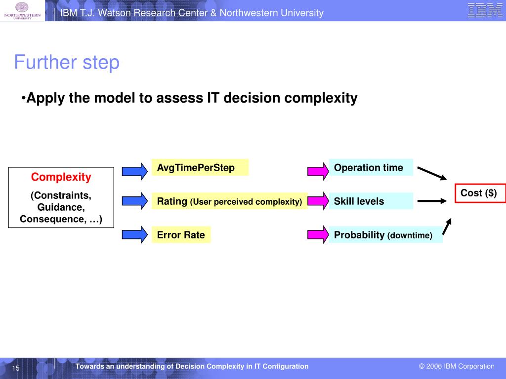 Ppt Towards An Understanding Of Decision Complexity In It Configuration Powerpoint 2924