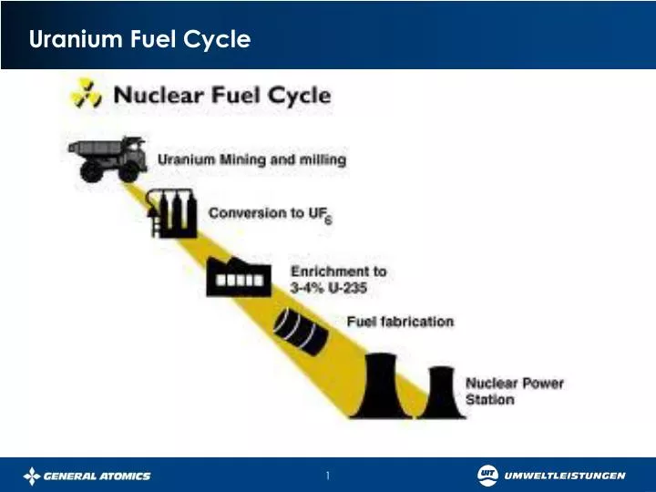 PPT - Uranium Fuel Cycle PowerPoint Presentation, free download - ID ...