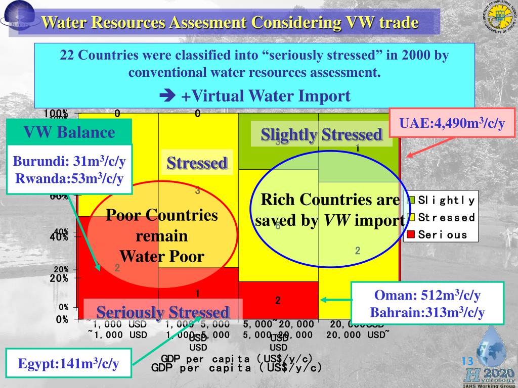 PPT - Virtual Water Trade to Japan and in the World PowerPoint ...