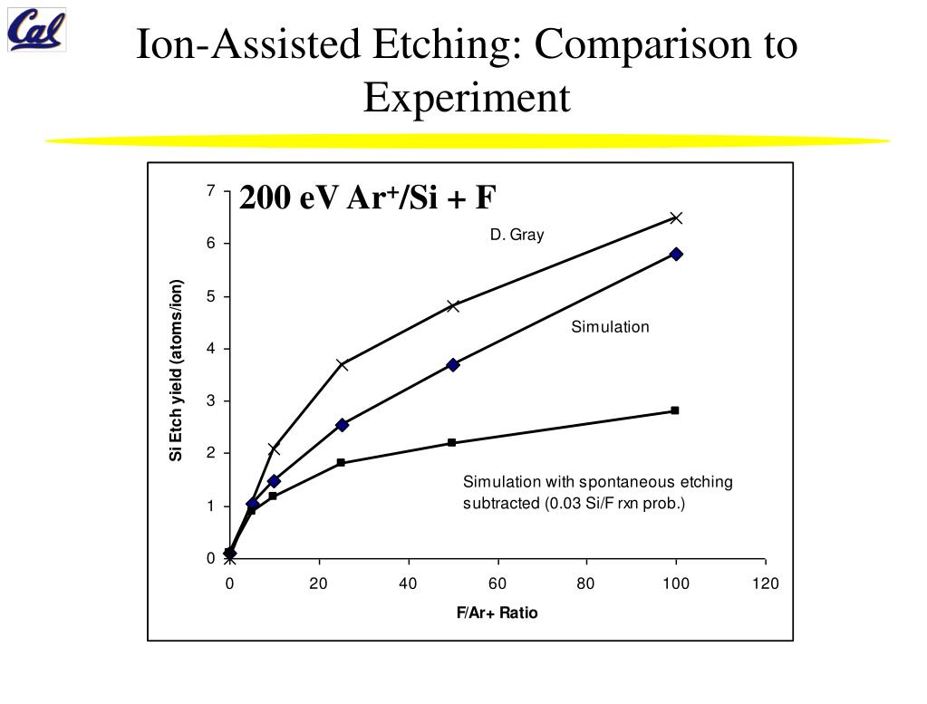 Ppt Molecular Dynamics Simulations Of Plasma Surface Interactions And