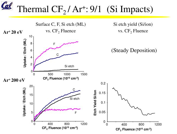 PPT - Molecular Dynamics Simulations of Plasma-Surface Interactions and ...