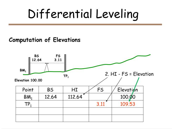PPT - Differential Leveling PowerPoint Presentation - ID:3215747