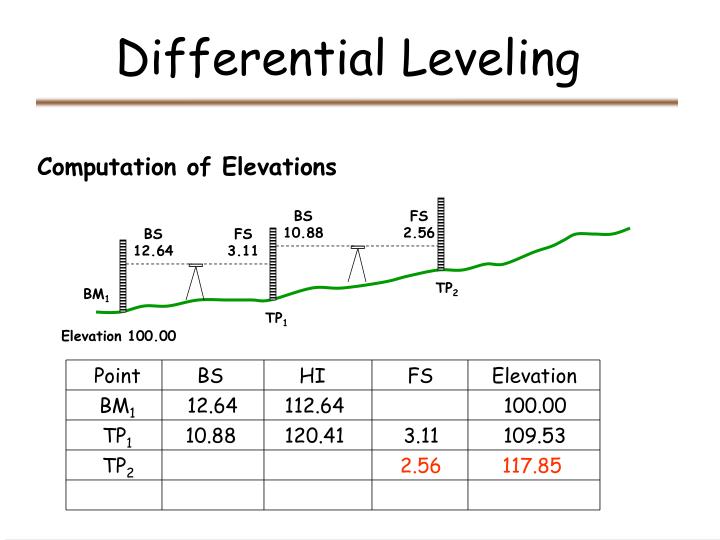 PPT - Differential Leveling PowerPoint Presentation - ID:3215747