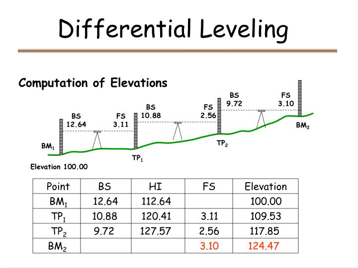 PPT - Differential Leveling PowerPoint Presentation - ID:3215747