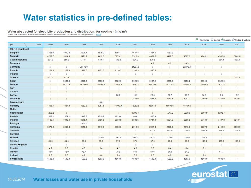 PPT - Official European Water Statistics water losses water use in ...
