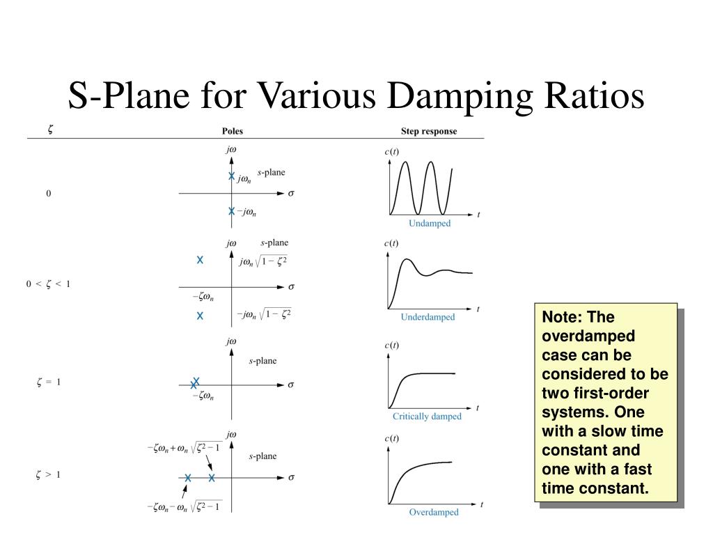 PPT - Lecture 4: Time Response Reference: Nise Chapter 4, Sections 4.1 ... PPT - Lecture 4: Time Response Reference: Nise Chapter 4, Sections 4.1 ...