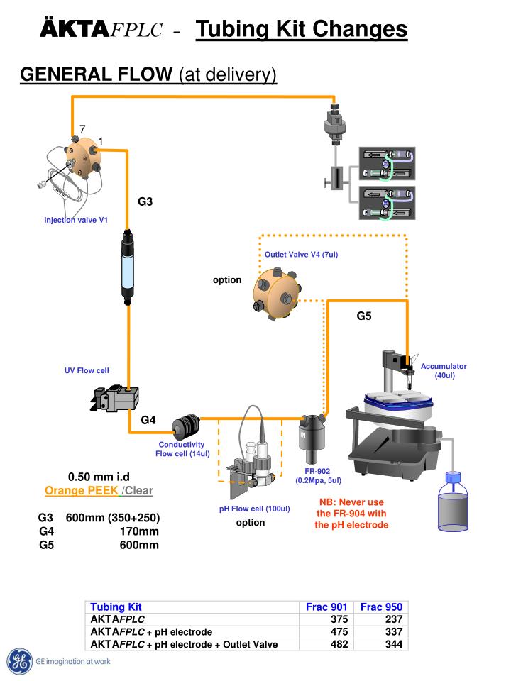 PPT - ÄKTA system Training Guide FPLC PowerPoint Presentation - ID:3220141