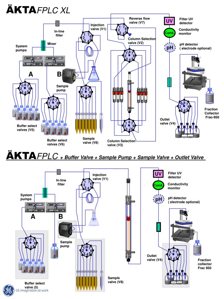PPT - ÄKTA system Training Guide FPLC PowerPoint Presentation - ID:3220141