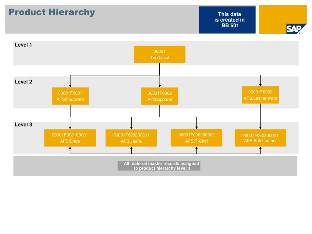 PPT - Logistics Master Data Design for Apparel and Footwear Industry ...