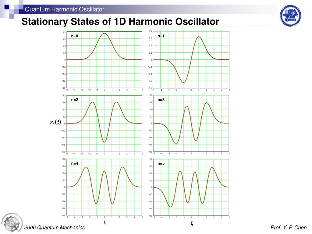 PPT - Quantum Harmonic Oscillator PowerPoint Presentation, free ... PPT - Quantum Harmonic Oscillator PowerPoint Presentation, free ...
