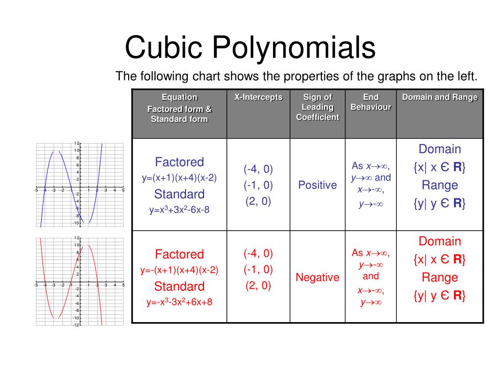 Ppt Polynomial Functions Powerpoint Presentation Free Download Id