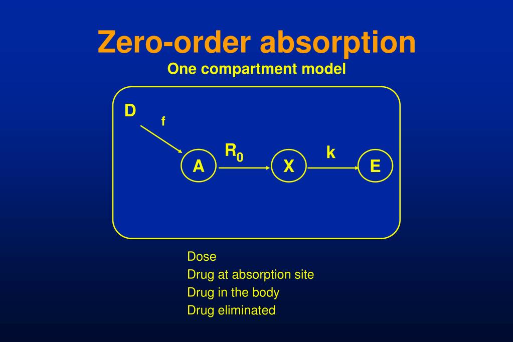 PPT - The General Concepts of Pharmacokinetics and Pharmacodynamics ...