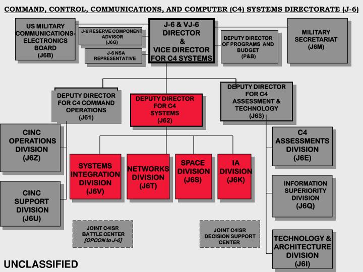 PPT - The Joint Staff, C4 Directorate (Command, Control, Communications ...