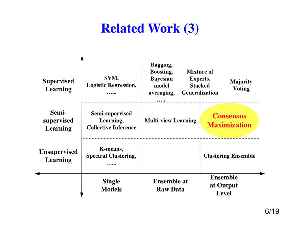 Ppt Graph Based Consensus Maximization Among Multiple Supervised And Unsupervised Models