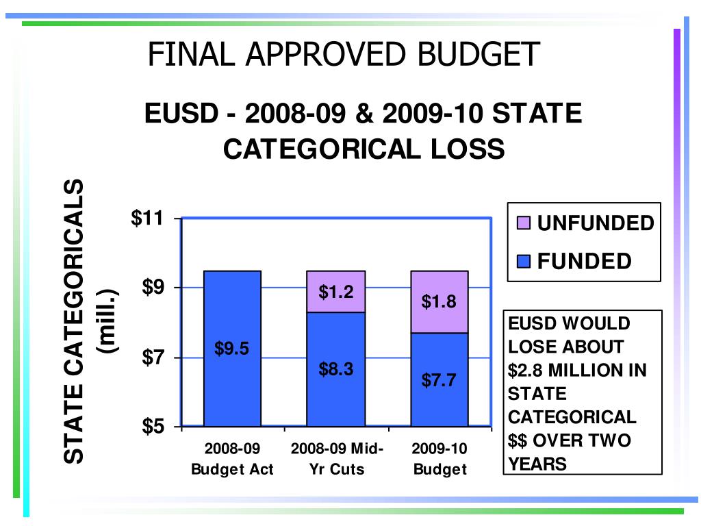 PPT - EUSD BUDGET UPDATE THE SEVENTEEN-MONTH 2008-09, 2009-10 BUDGET ...