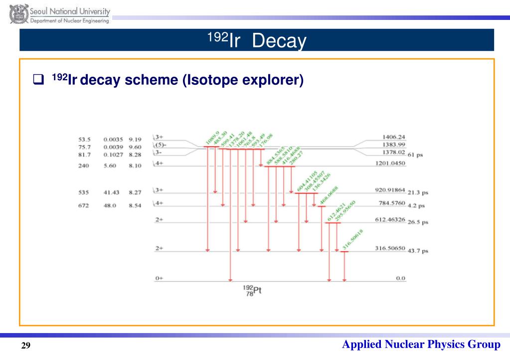 PPT - Neutron (n, ) Cross Section and Decay Data for 32 P, 89 Sr, 131 I ...