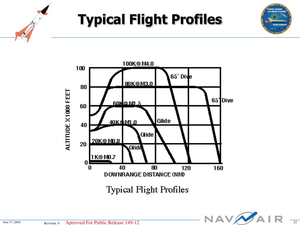 PPT - Joint US/UK AQM-37 SUPERSONIC TARGET SERVICES PowerPoint ...