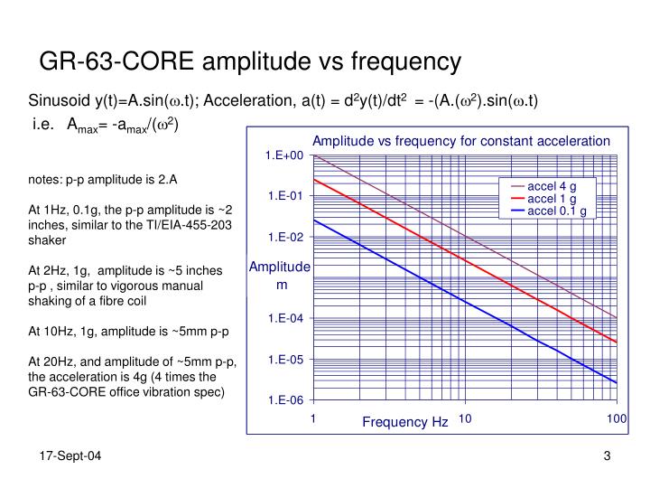 PPT - Amplitude vs frequency for LRM vibration tests based on GR-63 ...