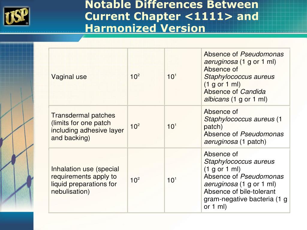 PPT - Newly Harmonized USP Chapters , and PowerPoint Presentation - ID ...