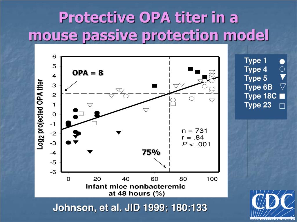 PPT - Functional antibody activity as measured by opsonophagocytosis ...