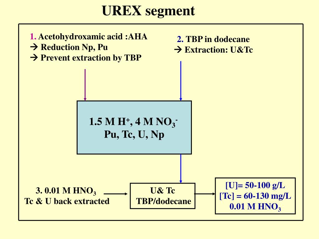 PPT - Research performed at UNLV on the chemistry of Technetium in the ...
