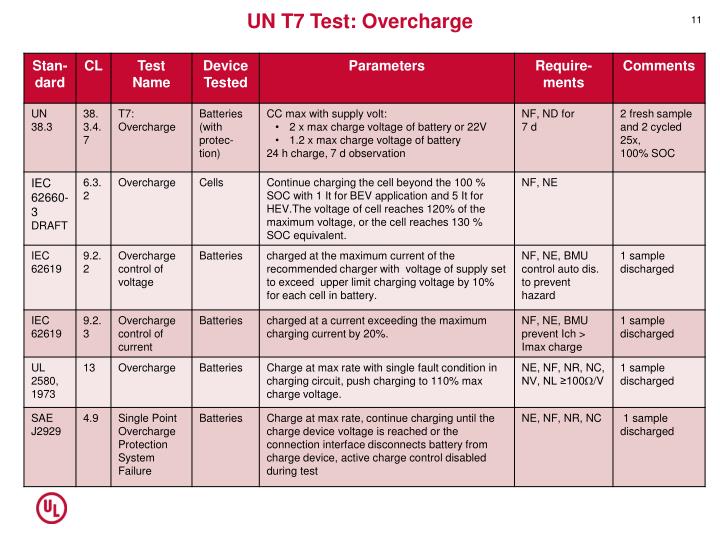 PPT - UN 38.3 Lithium Transport Tests and Large Cell/Battery Standards ...