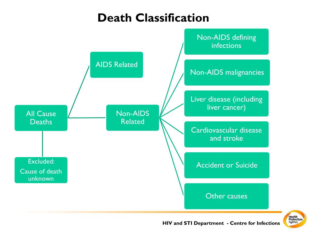 PPT - Predictors of non-AIDS related death in a national cohort of HIV ...