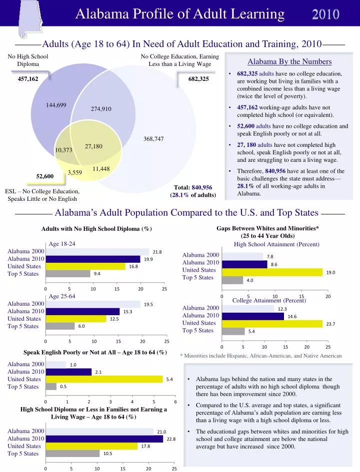 PPT - No High School Diploma PowerPoint Presentation, free download ...