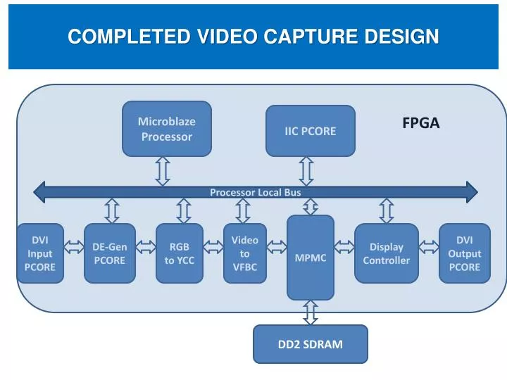PPT - COMPLETED VIDEO CAPTURE DESIGN PowerPoint Presentation, free ...