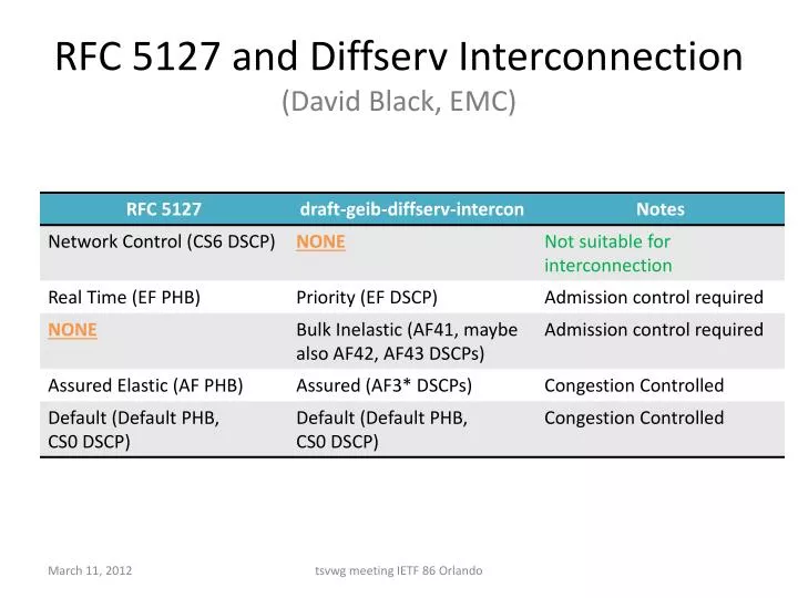 PPT - RFC 5127 and Diffserv Interconnection (David Black, EMC ...