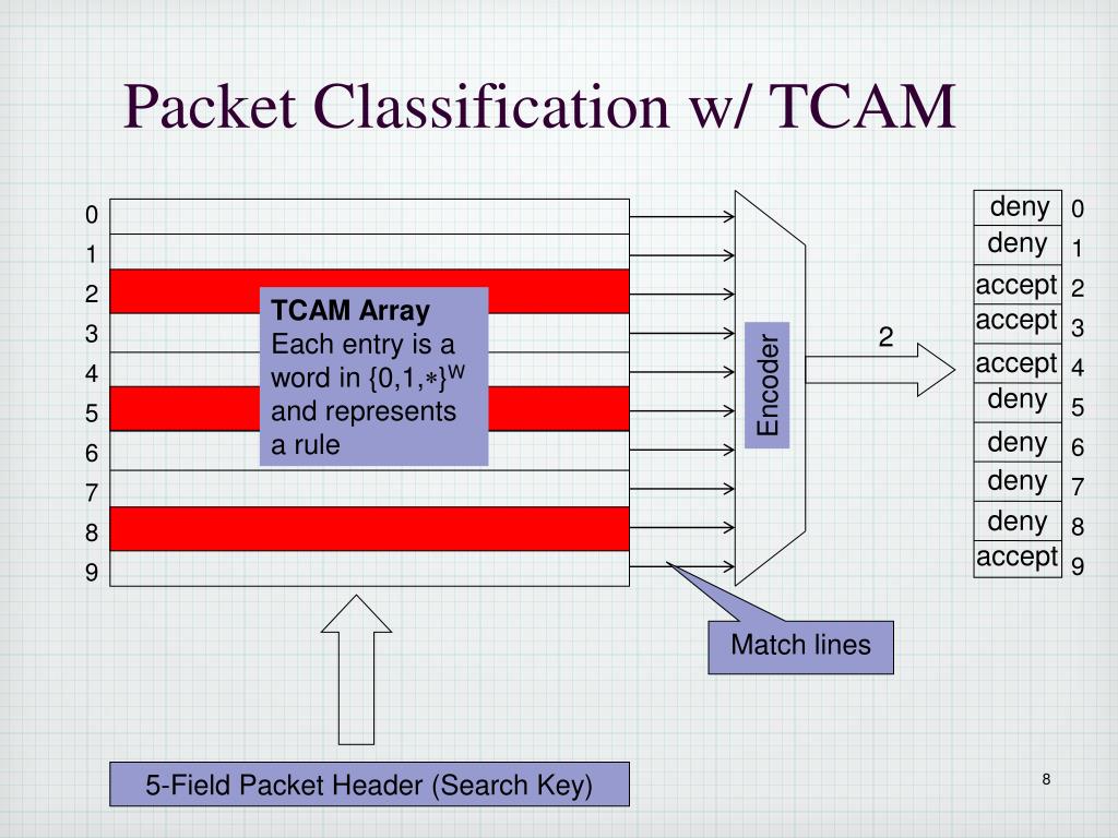 PPT - Layered Interval Codes for TCAM-based Classification PowerPoint ... PPT - Layered Interval Codes for TCAM-based Classification PowerPoint ...