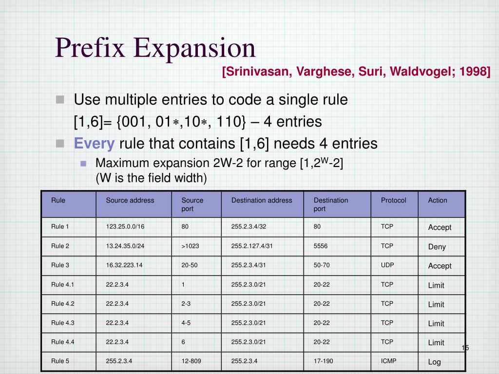 PPT - Layered Interval Codes for TCAM-based Classification PowerPoint ... PPT - Layered Interval Codes for TCAM-based Classification PowerPoint ...
