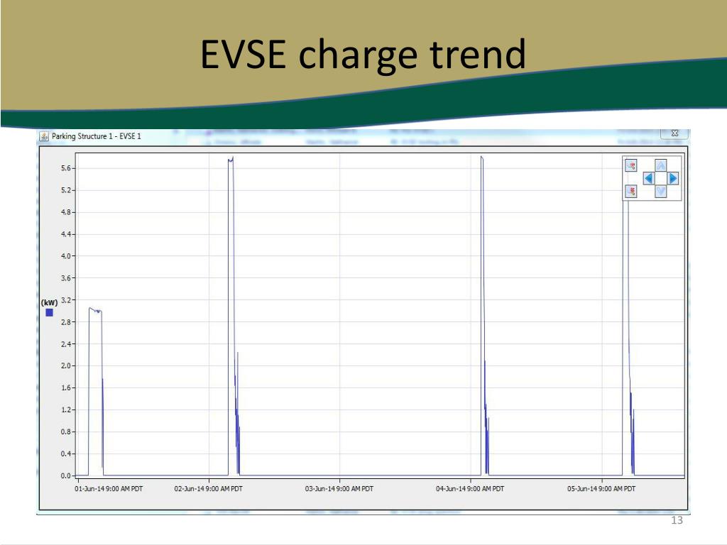 PPT - Smart Grid – Electric Vehicle Supply Equipment (EVSE’s ...