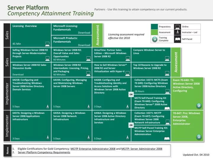 PPT - Server Platform Competency Attainment Training PowerPoint ...
