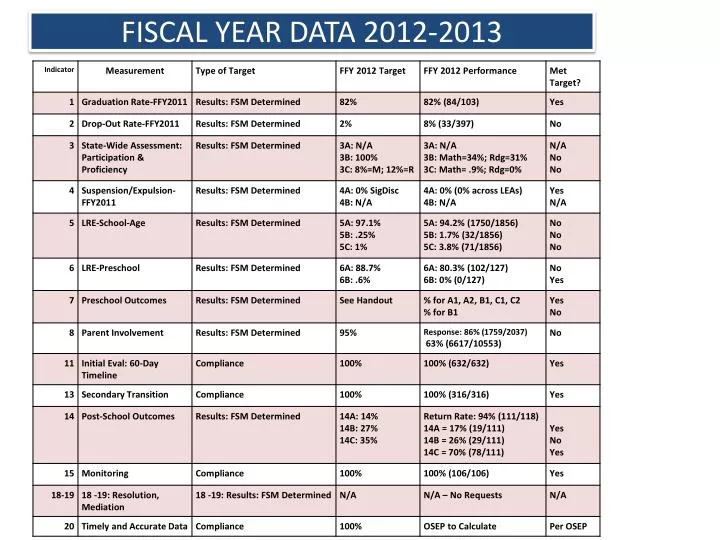 PPT - FISCAL YEAR DATA 2012-2013 PowerPoint Presentation, free download ...