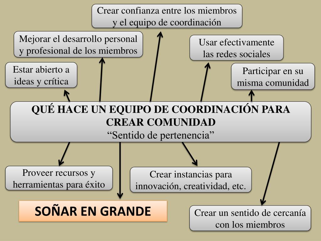 PPT - ¿Qué significa comunidad? ¿Cómo uno puede construir este sentido ...