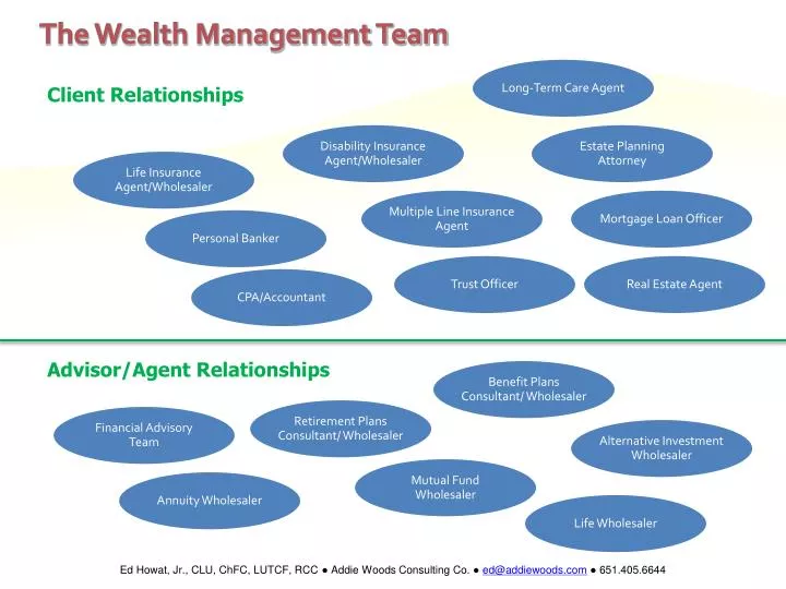 PPT - The Wealth Management Team PowerPoint Presentation, free download ...