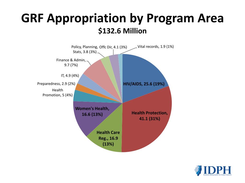 PPT - Illinois Department of Public Health FY2015 Budget PowerPoint ...