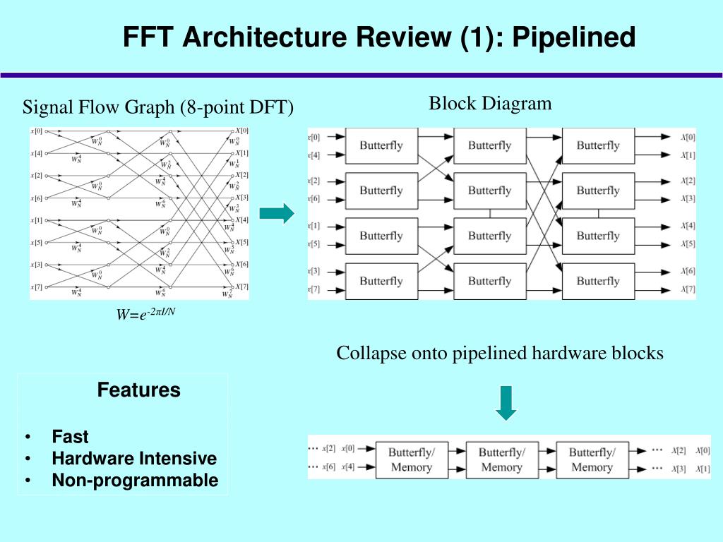Ppt High Throughput Programmable Systolic Array Fft Architecture And Fpga Implementations