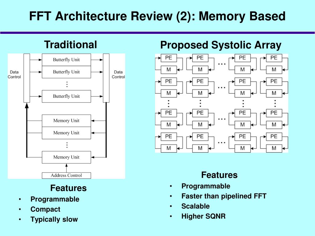 Ppt High Throughput Programmable Systolic Array Fft Architecture And Fpga Implementations