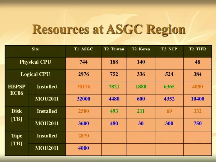 PPT - Resources at ASGC Region PowerPoint Presentation, free download ...