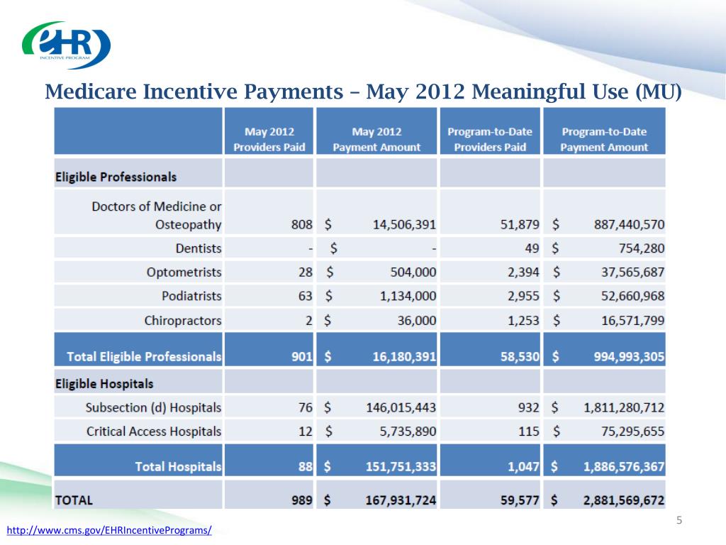 PPT - Medicare & Medicaid EHR Incentive Programs Data Analysis July ...