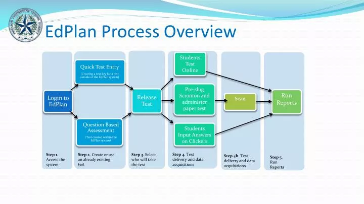 PPT - EdPlan Process Overview PowerPoint Presentation, free download ...