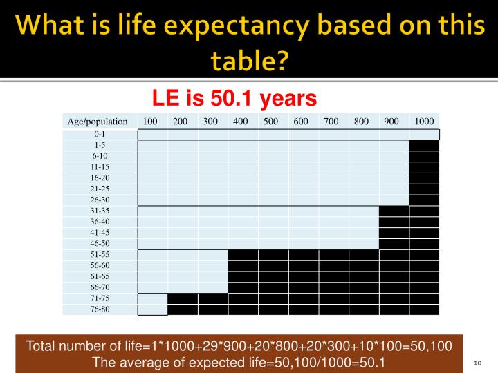 PPT - Basic concepts of Life expectancy PowerPoint Presentation - ID ...