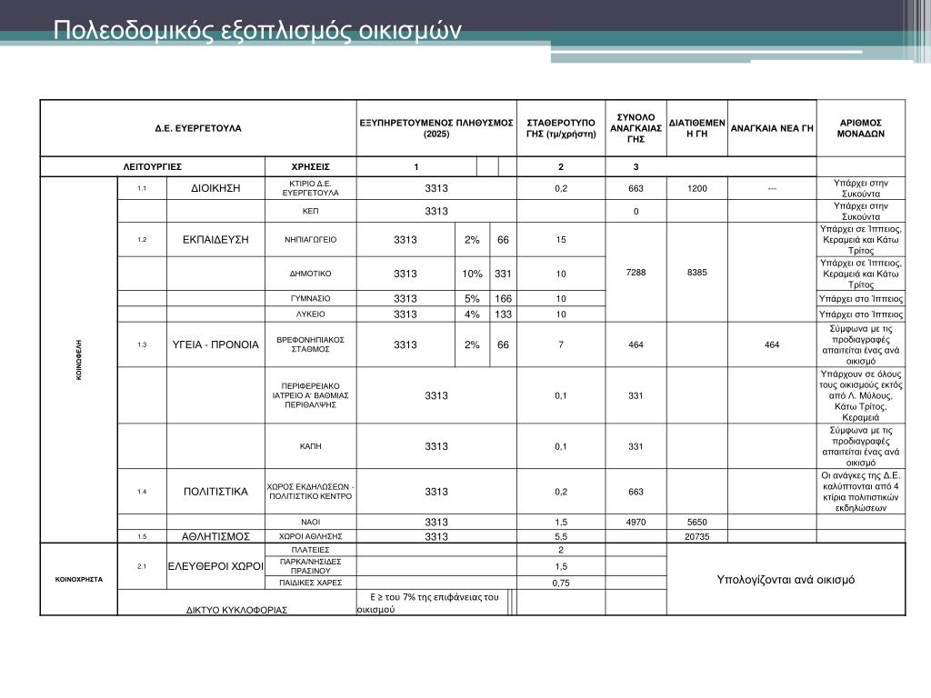 PPT - Σ.Χ.Ο.Ο.Α.Π. Δ.Ε. Ευεργέτουλα Β1 Στάδιο: Πρόταση PowerPoint ...