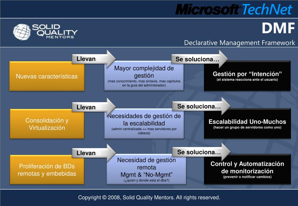 PPT - SQL Server 2008 Declarative Management Framework PowerPoint Presentation - ID:3245351