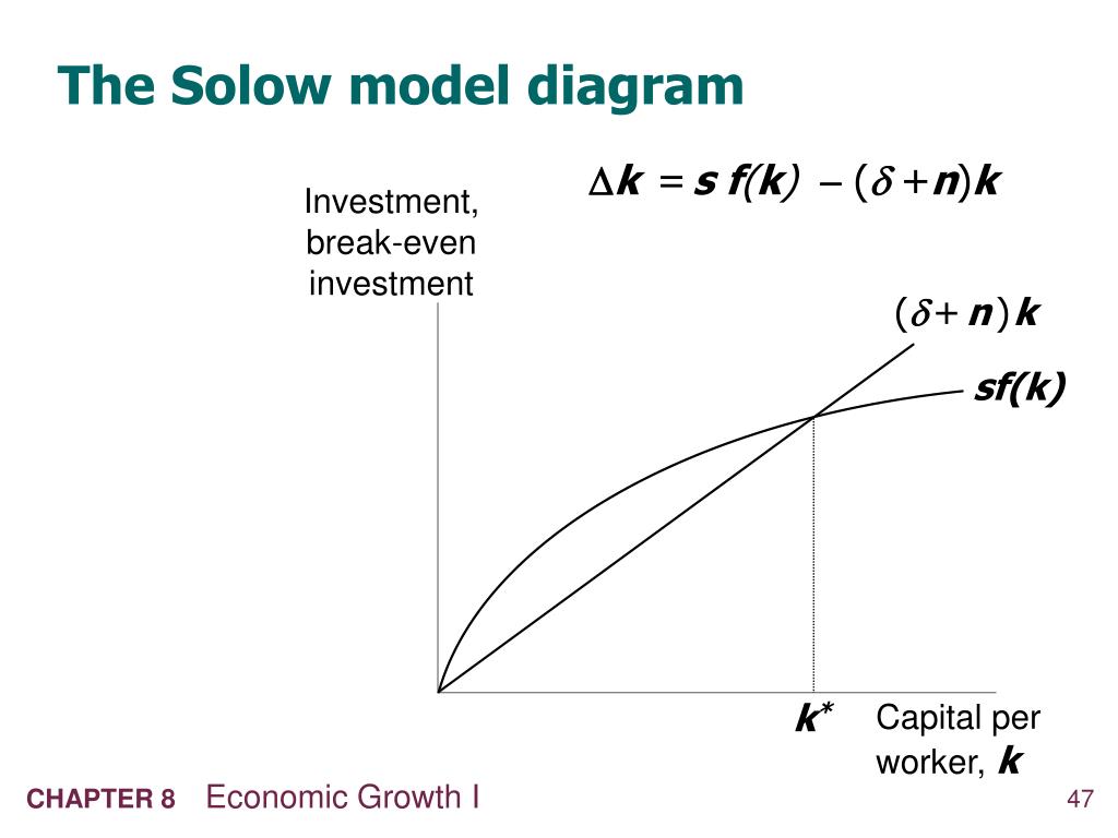 PPT - Economic Growth I: Capital Accumulation and Population Growth ...