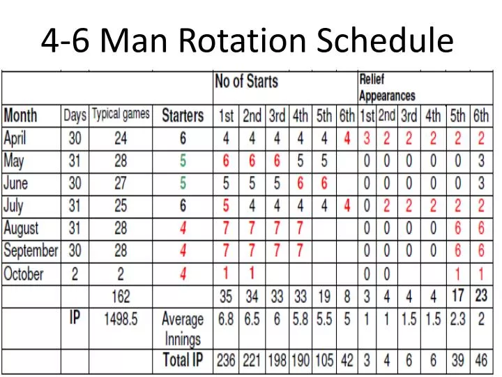 PPT - 4-6 Man Rotation Schedule PowerPoint Presentation, free download ...
