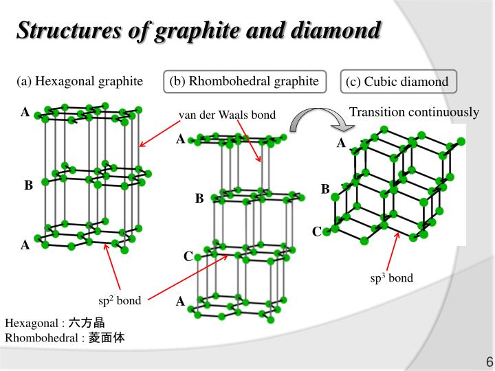 PPT - Ab initio Design on the Diamond Synthesis Method by Core ...