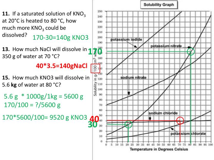 PPT - Catalyst: What is the solubility of potassium nitrate in 80 g of ...